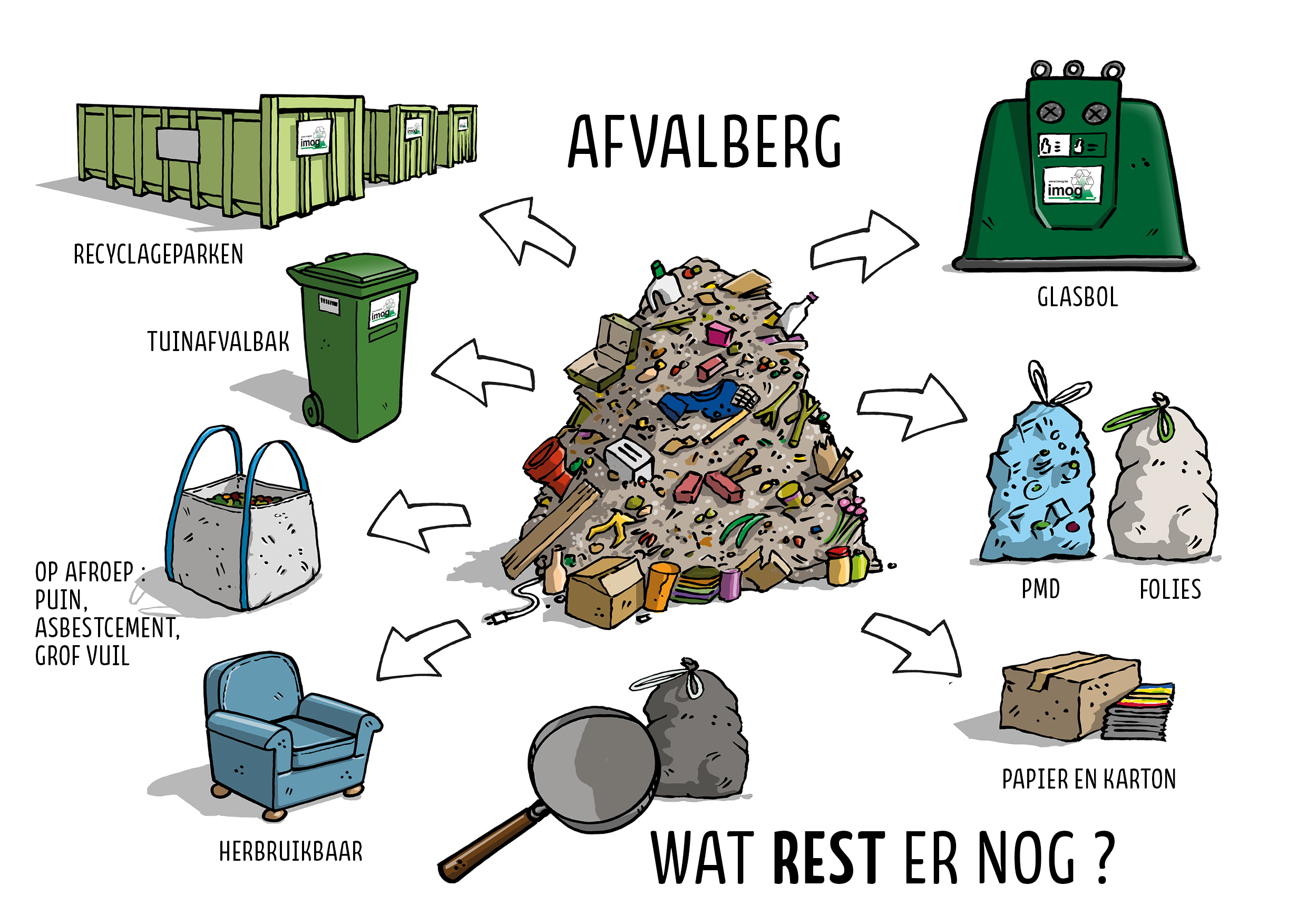 Imog : Een nieuw afvalbeleid : op maat van wie sorteert!